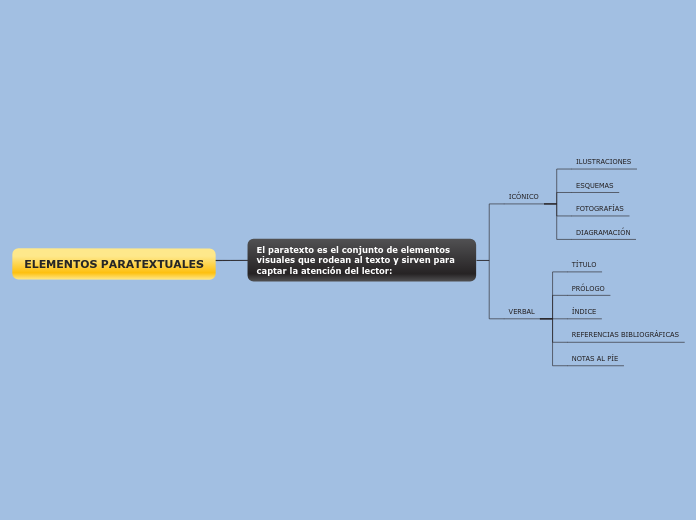ELEMENTOS PARATEXTUALES - Mind Map